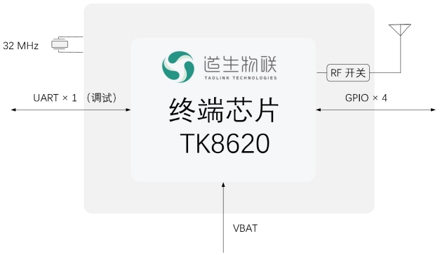 高频率 TK8620 模组 - TurMass™ 技术及应用生态
