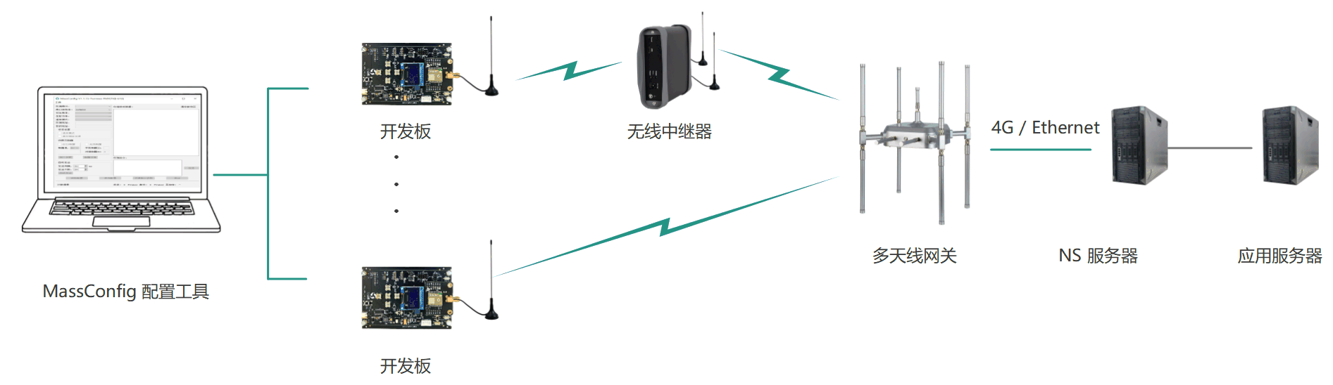 TurMass™ WAN 组网开发套件 - TurMass™ 技术及应用生态