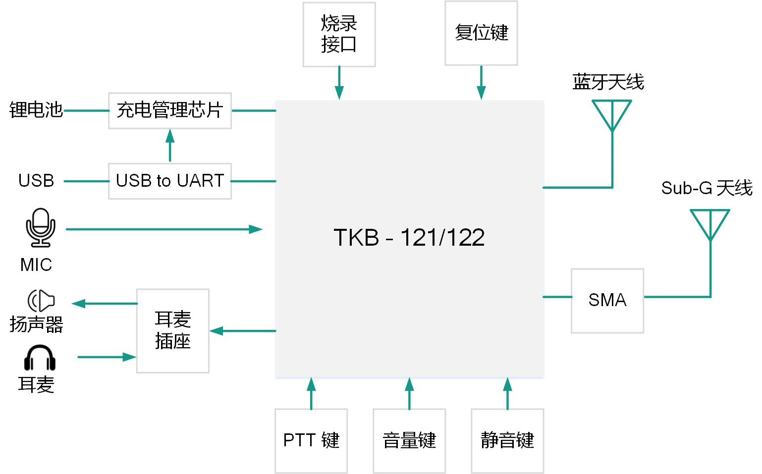 TK8620 无线语音传输模组评估板 - TurMass™ 技术及应用生态