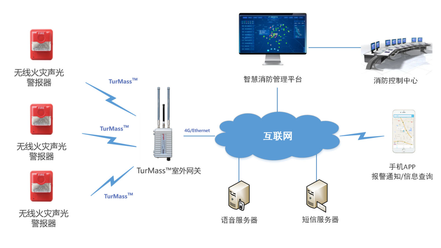 无线火灾声光警报器 - TurMass™ 技术及应用生态