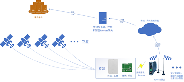 GNSS 无线定位系统 - TurMass™ 技术及应用生态